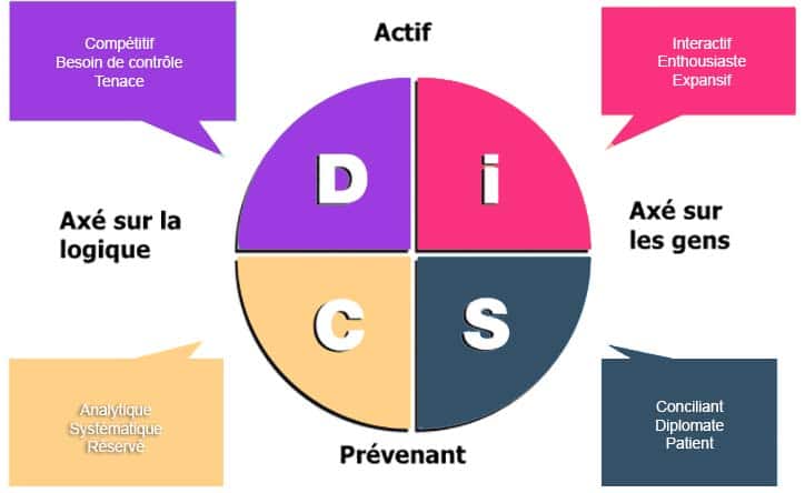 Programme de management EVERYTHING DiSC - Aude Fuselier